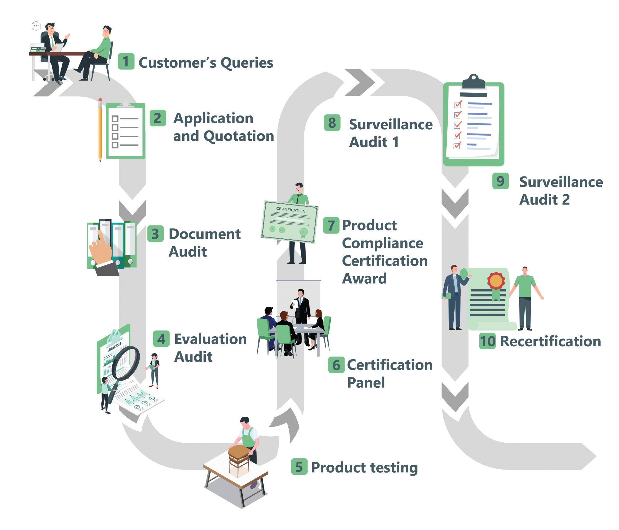 Certification Process - FRIM PCS